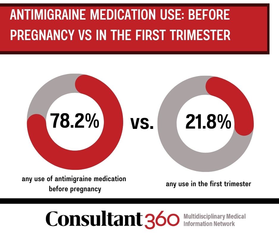 Antimigraine Medication Use Before Pregnancy and in the First Trimester ...