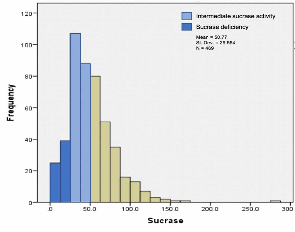 Frequency and Clinical Characteristics of Abnormal Sucrase Enzyme ...