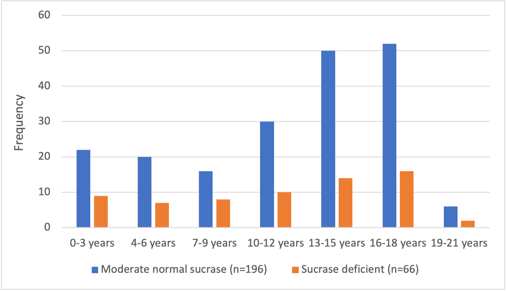 Frequency and Clinical Characteristics of Abnormal Sucrase Enzyme ...