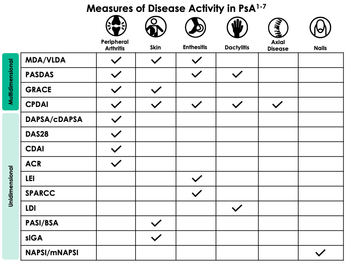 A Closer Look at Psoriatic Arthritis Outcome Measures and Disease ...