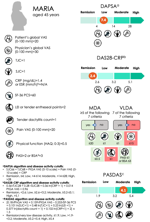 A Closer Look at Psoriatic Arthritis Outcome Measures and Disease ...
