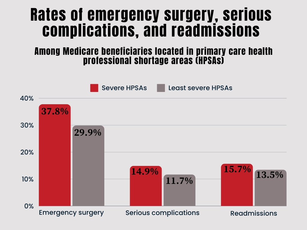 Primary Care Shortages Associated With Higher Surgical Emergencies ...