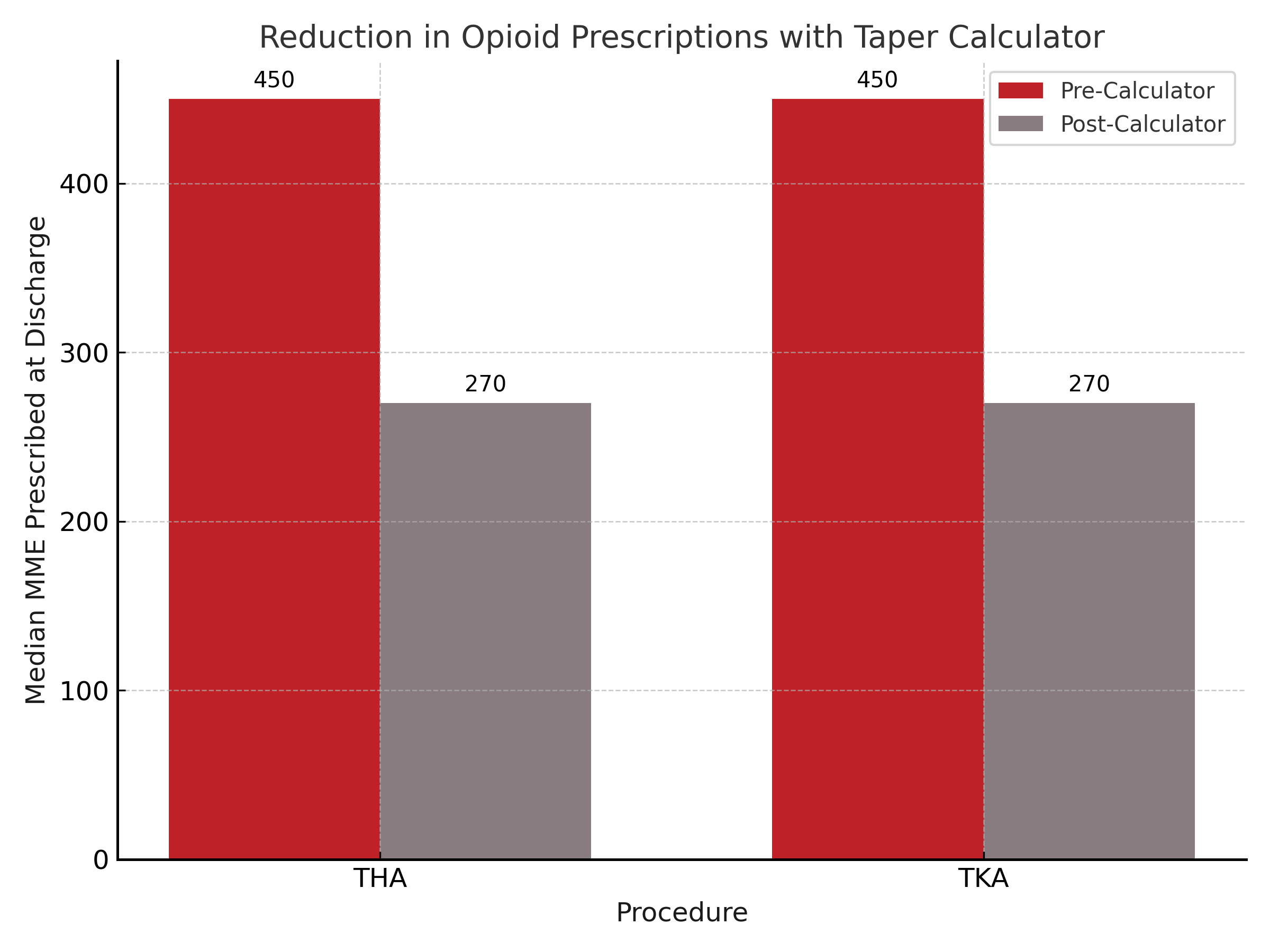 Patient-Specific Opioid Taper Calculator Reduces Post-Arthroplasty ...