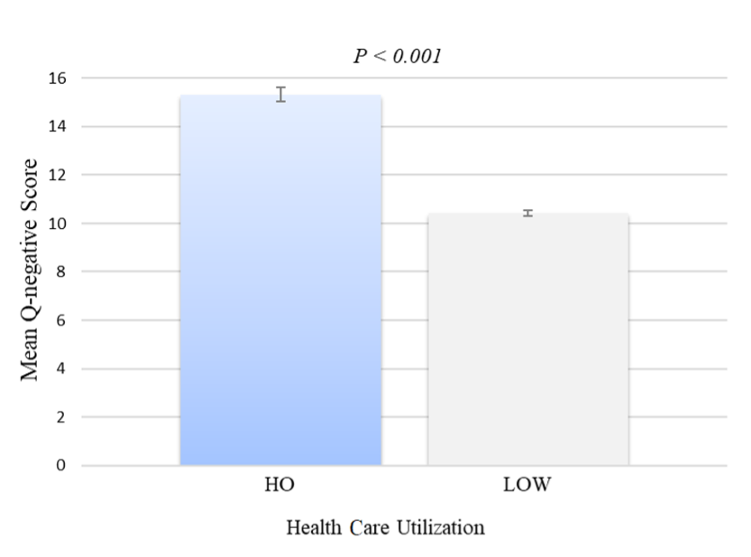 Scale-Based Scores Linked to Health Care Overutilization in Primary Care: Development and ...