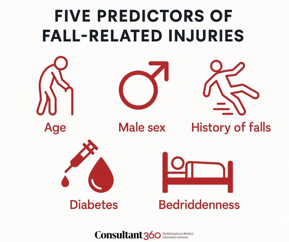 External Validation of Fall-Injury Risk Model Reveals Need for ...
