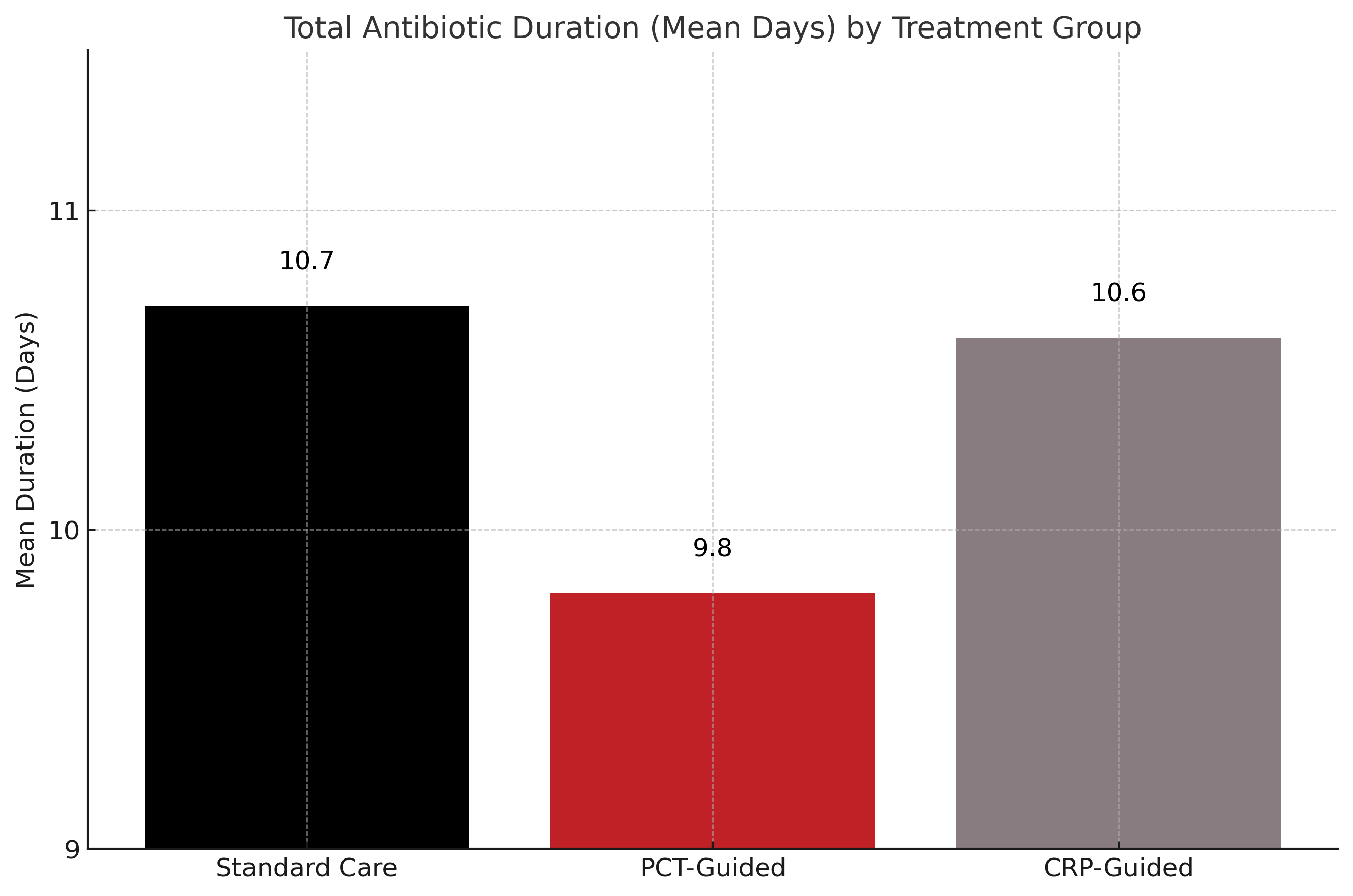 Daily Procalcitonin-Guided Protocol Safely Reduces Antibiotic Use in ...
