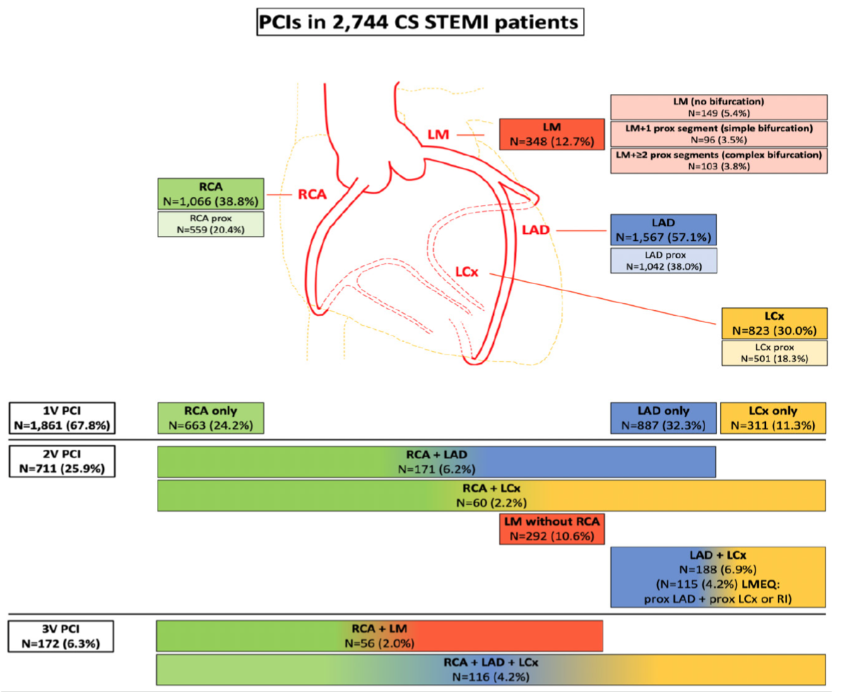 Mortality in STEMI Patients With Cardiogenic Shock