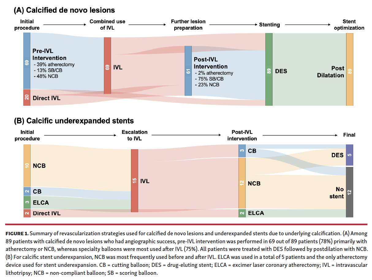Utility of IVL With Atherectomy for Calcified Lesions