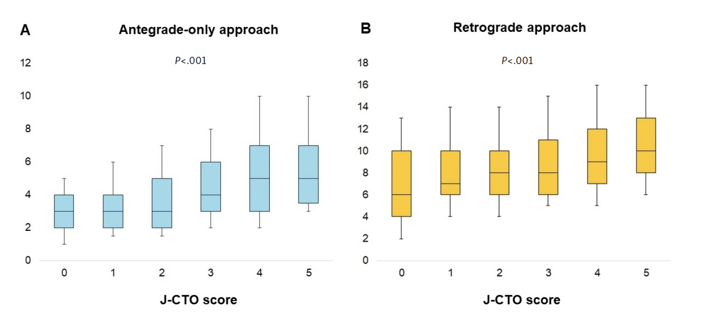 Equipment Utilization in CTO-PCI: PROGRESS-CTO Registry