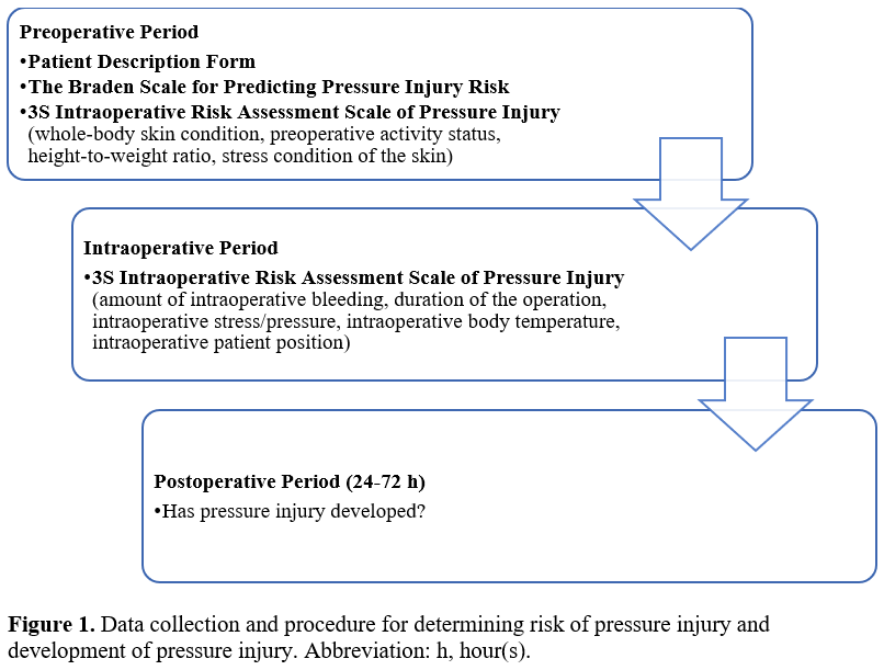 Incidence and Risk Factors of Operating Room–Acquired Pressure Injury ...
