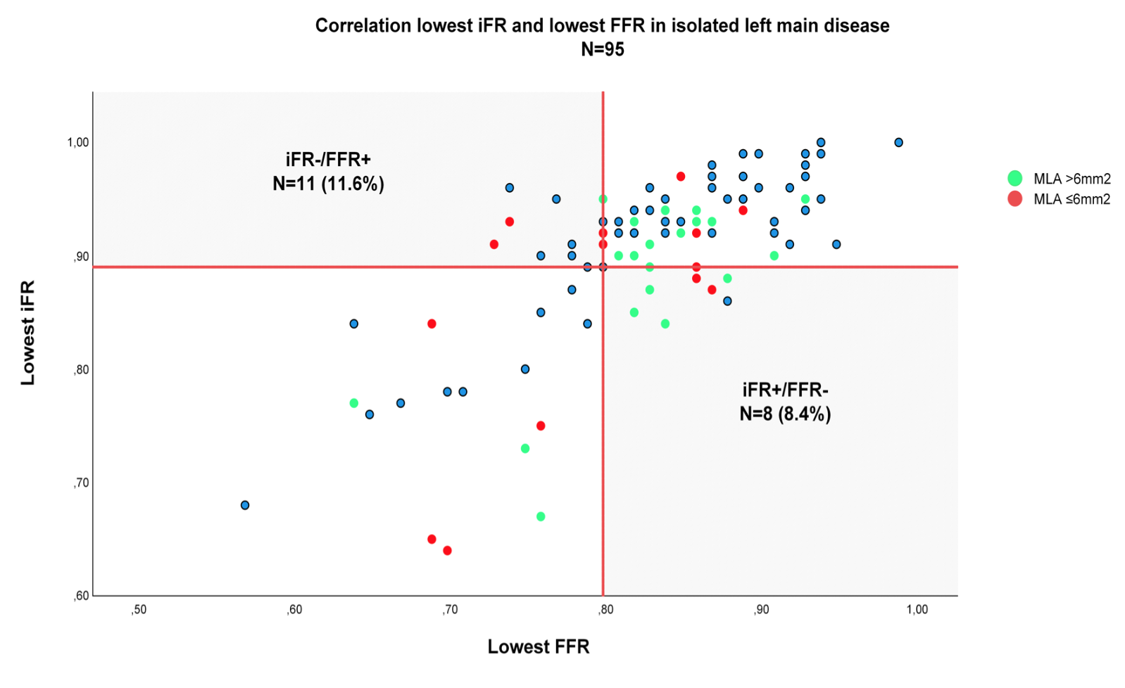 Left Main Physiology Registry: iFR/FFR/IVUS Discordance | JIC