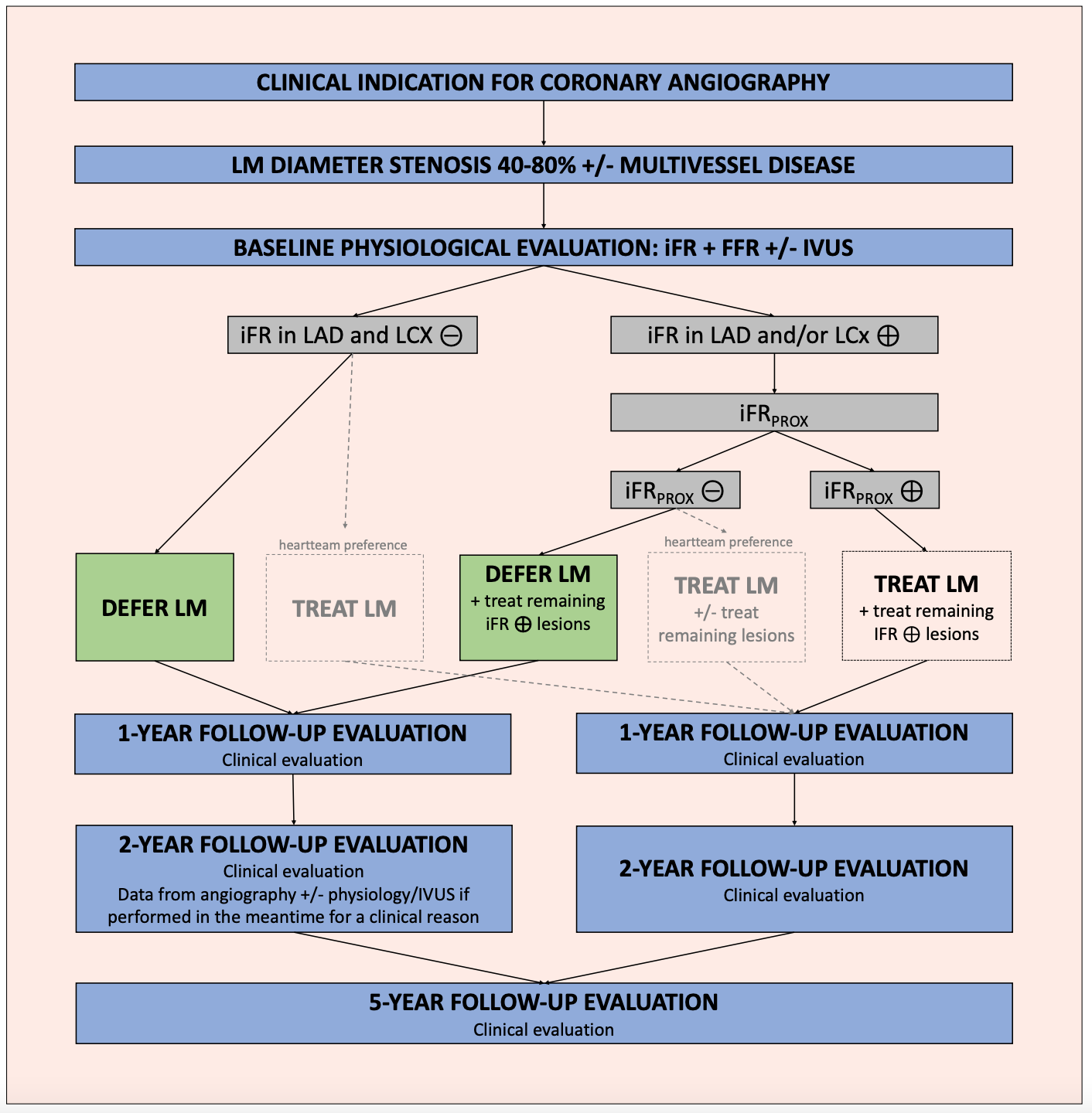 Left Main Physiology Registry: iFR/FFR/IVUS Discordance | JIC