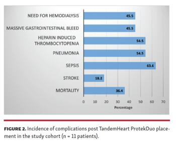 Percutaneous Right Ventricular Assist Device Using the TandemHeart ...